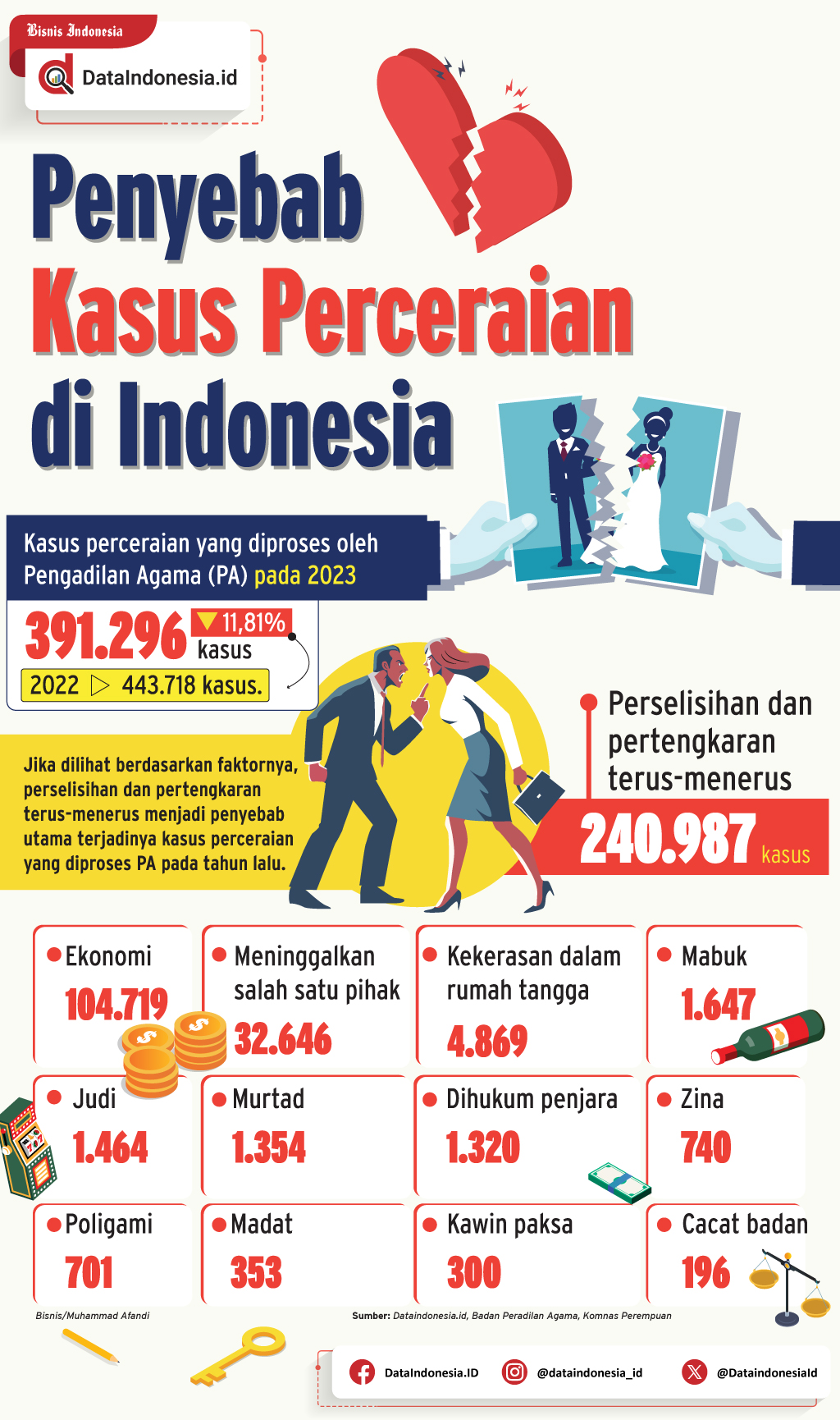 Infografis : Penyebab Kasus Perceraian di Indonesia - Dataindonesia.id
