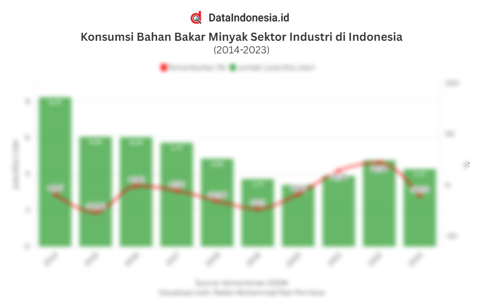 Data Konsumsi Bahan Bakar Minyak Sektor Industri di Indonesia 10 Tahun ...