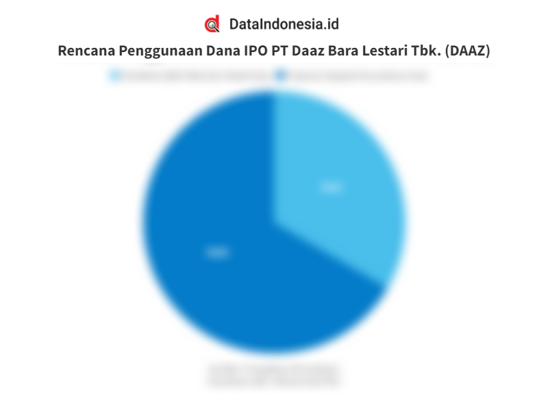 Data Jadwal dan Rencana Penggunaan Dana IPO Daaz Bara Lestari (DAAZ ...