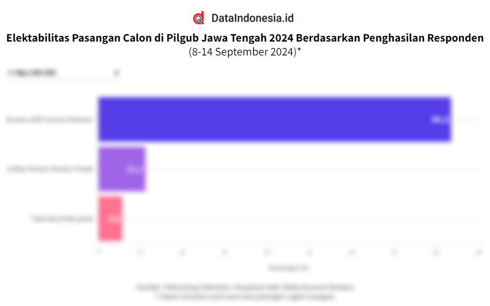 Hasil Survei Elektabilitas Paslon di Pilgub Jateng 2024 Menurut Penghasilan Responden ...