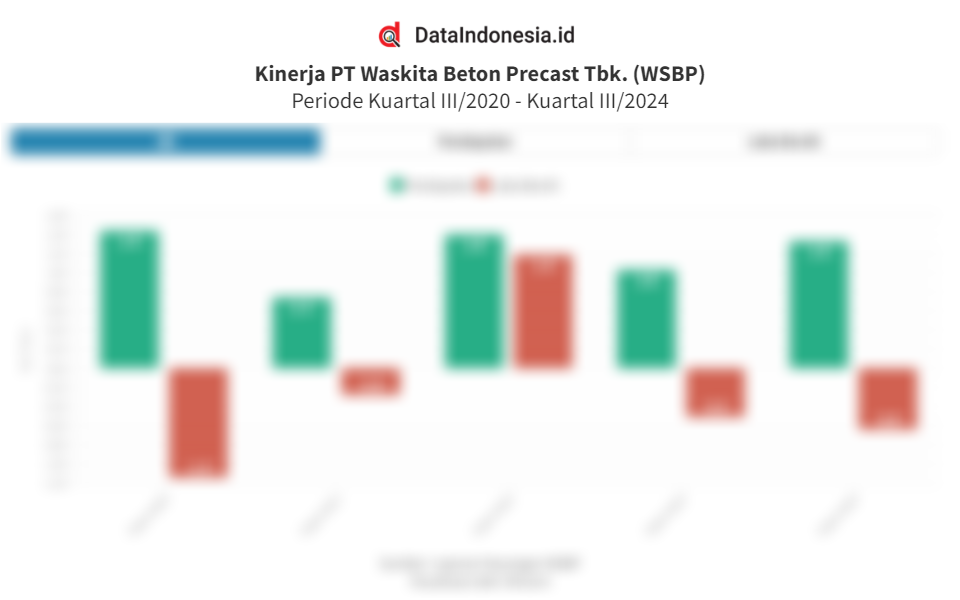 Data Kinerja Keuangan Kuartal III Waskita Beton Precast (WSBP) 5 Tahun Terakhir pada 2020-2024 ...