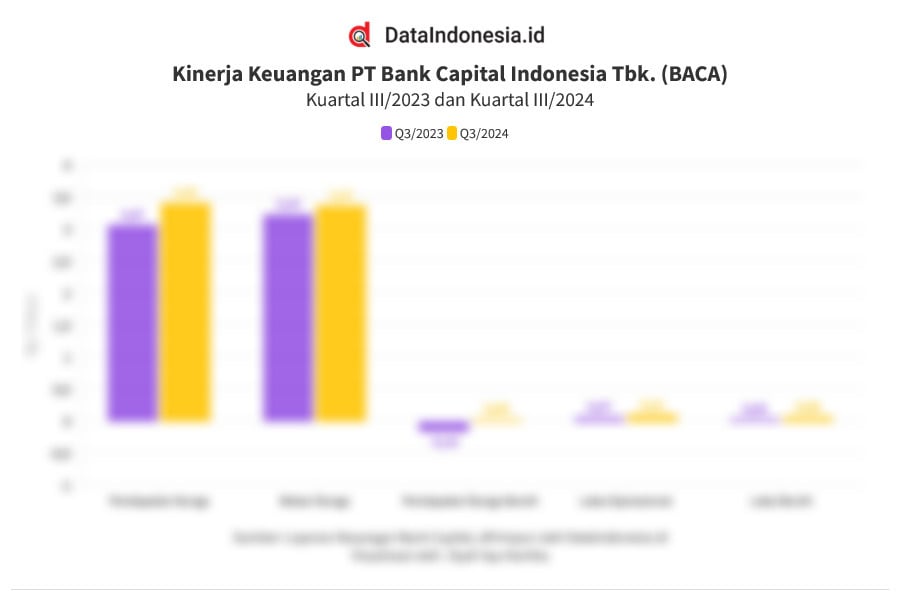 Data Kinerja dan Rasio Keuangan Bank Capital pada Kuartal III/2023 - Kuartal III/2024 ...
