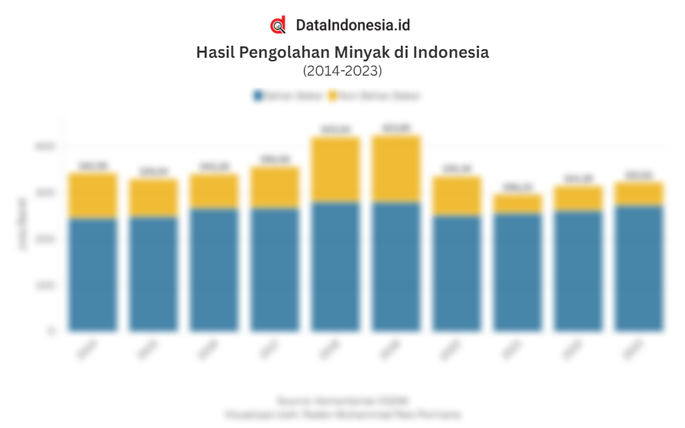 Data Volume Hasil Pengolahan Minyak di Indonesia 10 Tahun Terakhir hingga 2023 - Dataindonesia.id