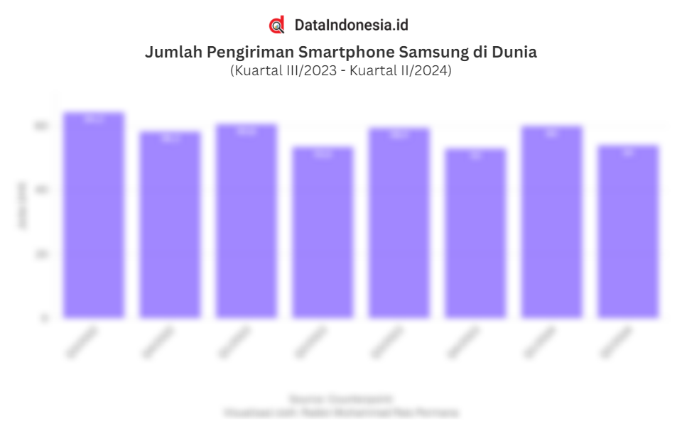 Data Jumlah Pengiriman Smartphone Samsung pada Kuartal III/2022 - Kuartal II/2024 - Dataindonesia.id
