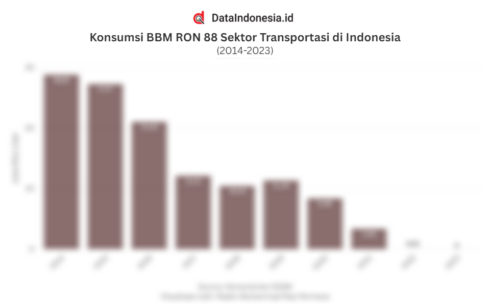 Data Konsumsi BBM RON 88 Sektor Transportasi di Indonesia 10 Tahun Terakhir hingga 2023 ...
