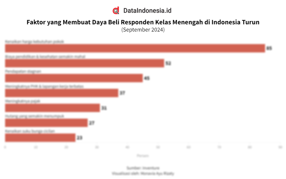 Hasil Survei Faktor Penurunan Daya Beli Kelas Menengah di Indonesia pada September 2024 ...