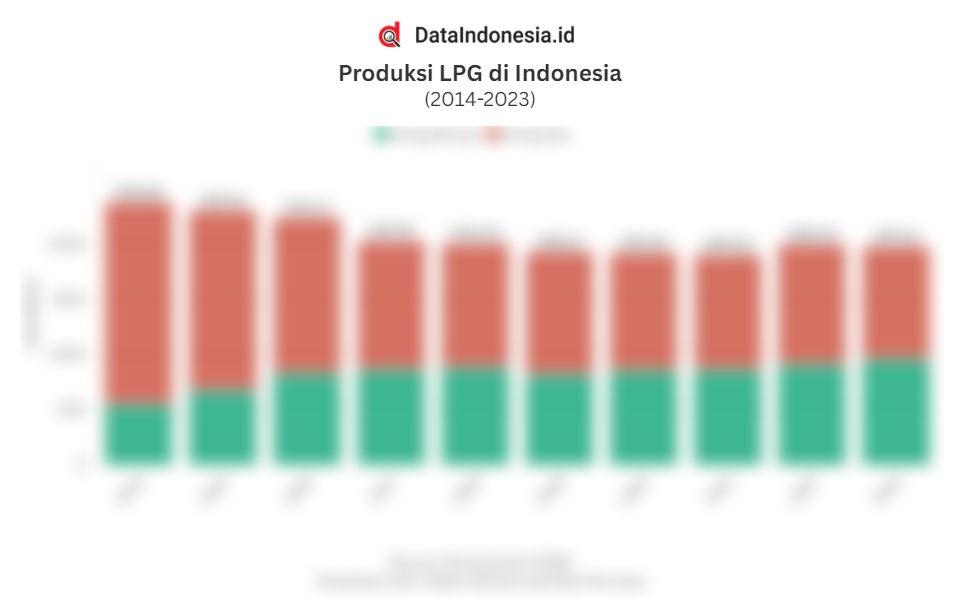 Data Produksi LPG di Indonesia 10 Tahun Terakhir hingga 2023 - Dataindonesia.id