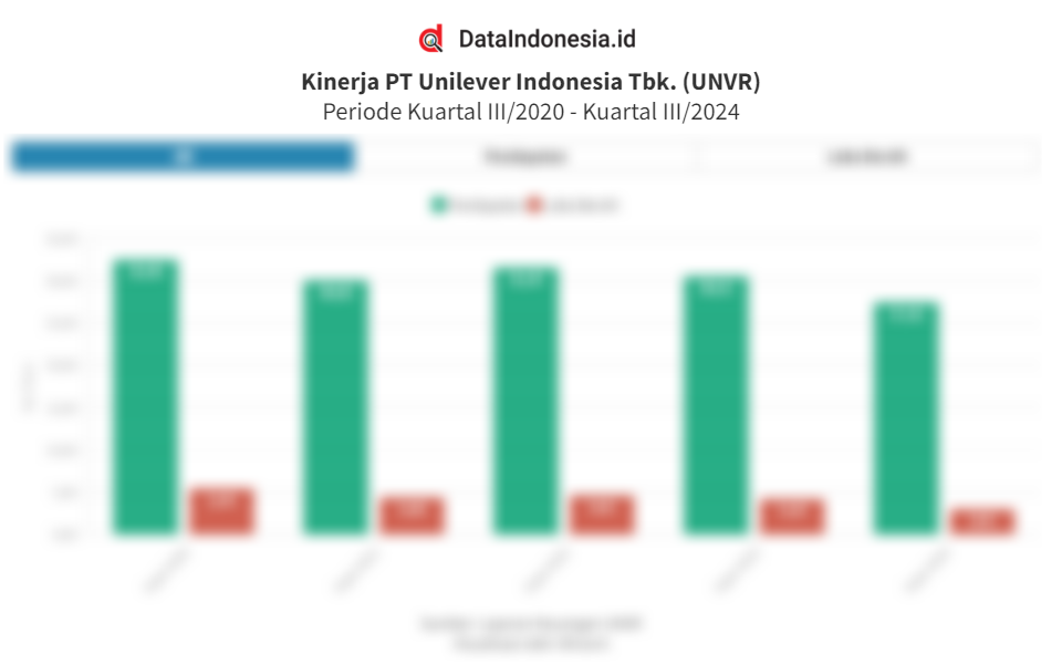 Data Kinerja Keuangan Kuartal III Unilever Indonesia (UNVR) 5 Tahun Terakhir pada 2020-2024 ...