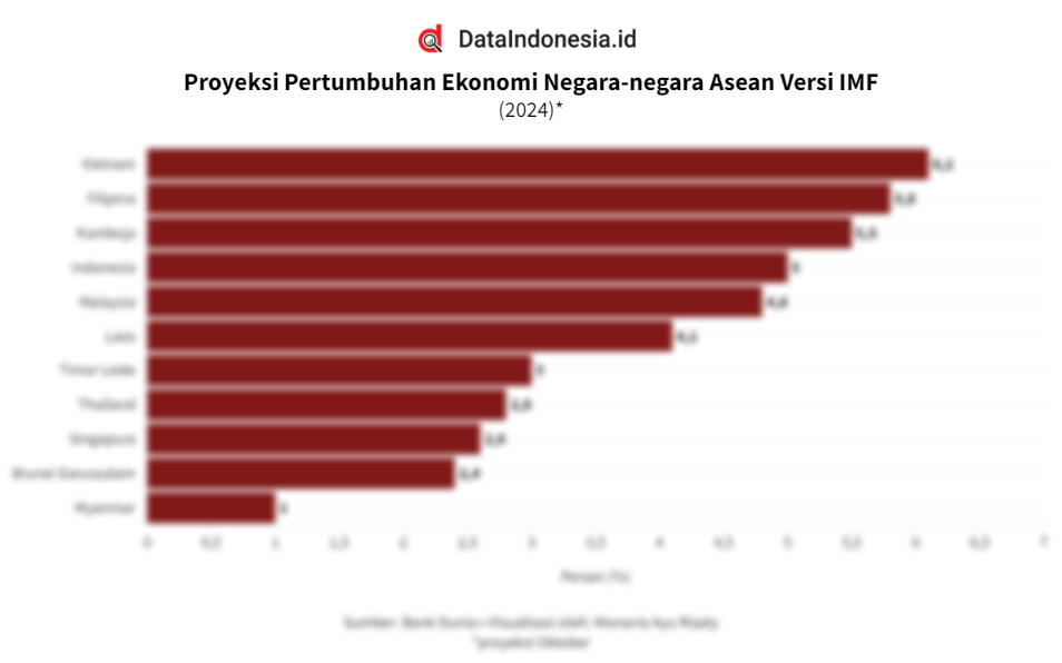 Data Proyeksi Pertumbuhan Ekonomi Negara-negara Asean Versi IMF per Oktober 2024 - Dataindonesia.id