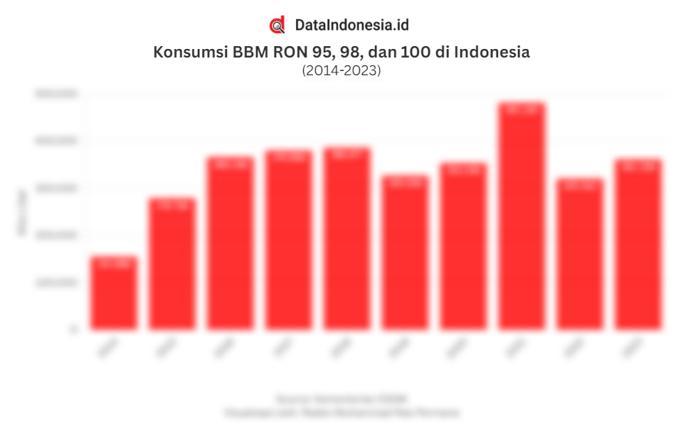 Data Konsumsi BBM RON 95, 98, dan 100 di Indonesia 10 Tahun Terakhir hingga 2023 - Dataindonesia.id