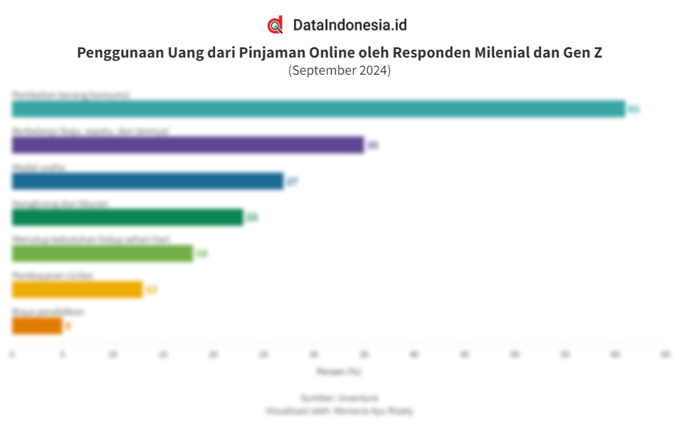 Hasil Survei Tujuan Penggunaan Pinjol oleh Responden Milenial dan Gen Z - Dataindonesia.id