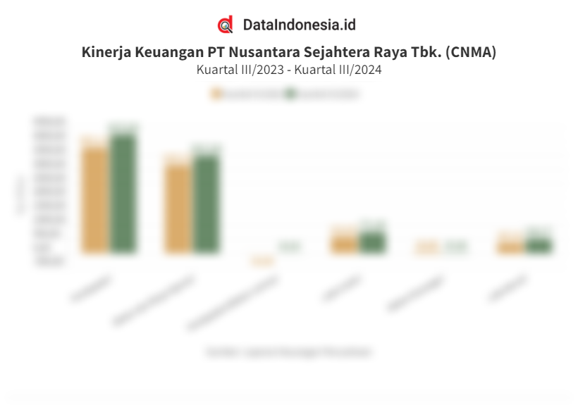 Data Kinerja Keuangan Nusantara Sejahtera Raya (CNMA) pada Kuartal III/2023 - Kuartal III/2024 ...