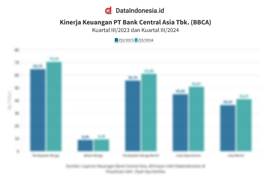 Data Kinerja dan Rasio Keuangan Bank Central Asia (BCA) pada Kuartal ...