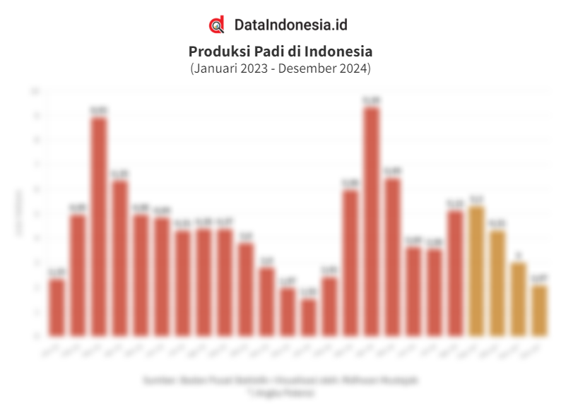 Data Produksi Padi di Indonesia pada 2023 hingga Potensinya pada 2024 ...