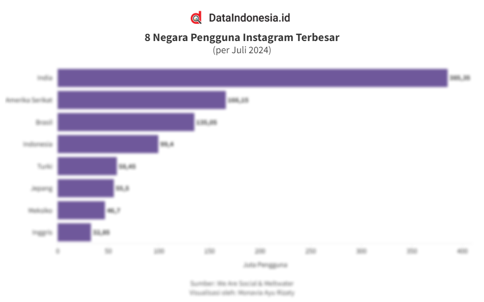 Deretan Negara Pengguna Instagram Terbesar pada Juli 2024, Indonesia ...