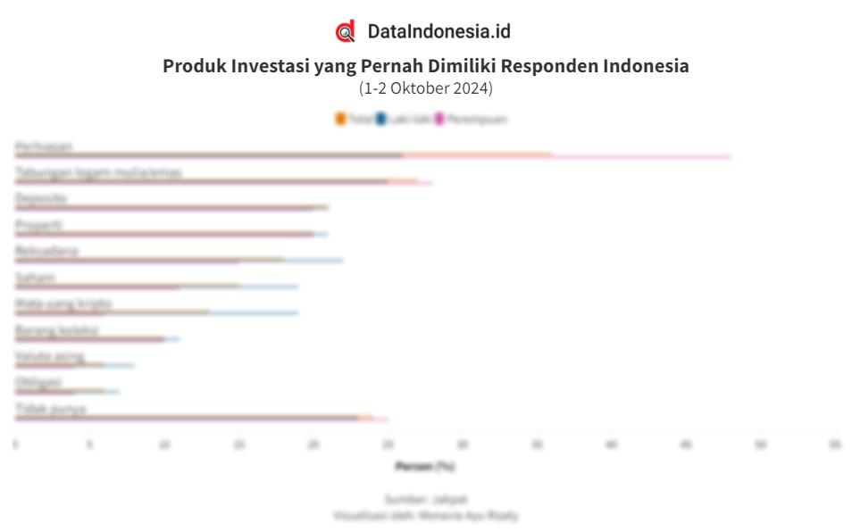 Hasil Survei Jenis Produk Investasi yang Pernah Dimiliki Responden ...