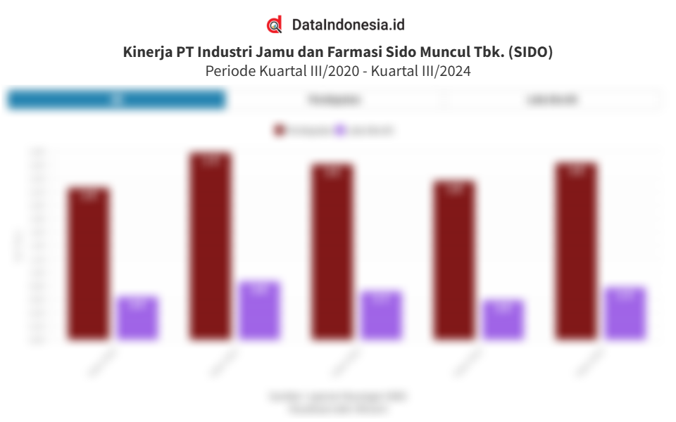 Data Kinerja Keuangan kuartal III Sido Muncul (SIDO) 5 Tahun Terakhir pada 2020- 2024 ...