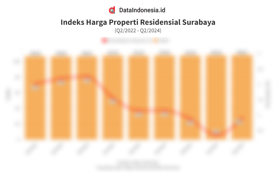 Data Indeks Harga Properti Residensial di Surabaya pada Kuartal II/2022 ...