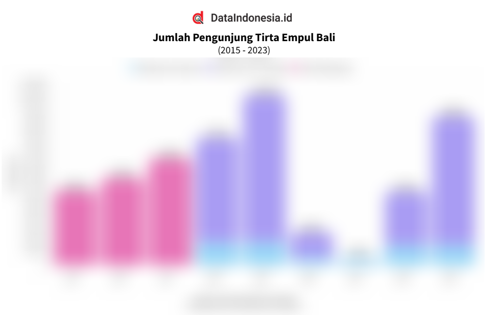 Data Jumlah Pengunjung Tirta Empul Bali 9 Tahun Terakhir hingga 2023 - Dataindonesia.id