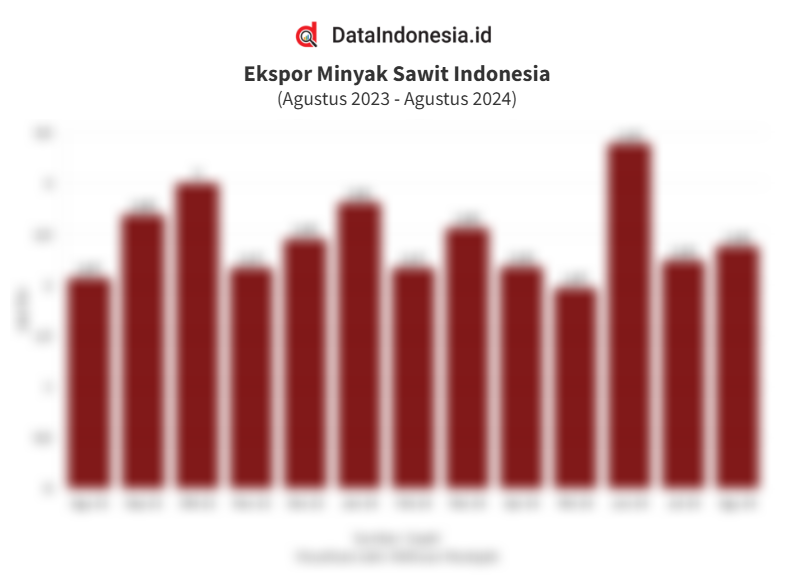 Data Ekspor Minyak Sawit Indonesia 1 Tahun Terakhir hingga Agustus 2024 - Dataindonesia.id
