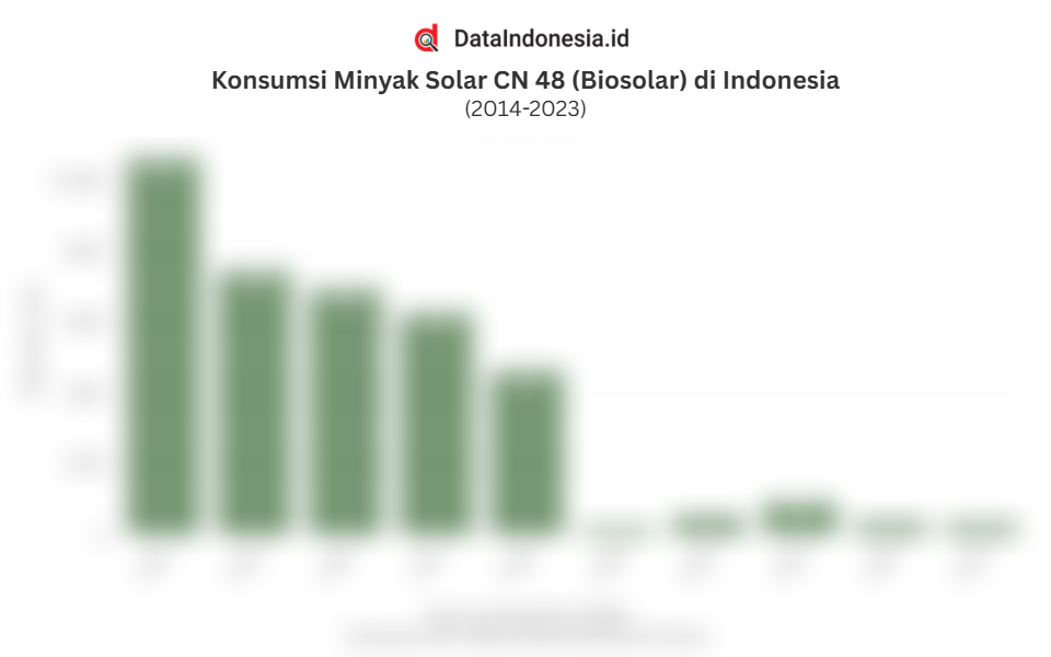 Data Konsumsi Minyak Solar CN 48 (Biosolar) di Indonesia 10 Tahun Terakhir hingga 2023 ...