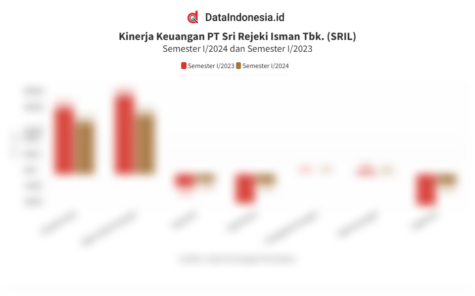 Data Kinerja Keuangan Sritex (SRIL) pada Semester I/2023 - Semester I/2024 - Dataindonesia.id