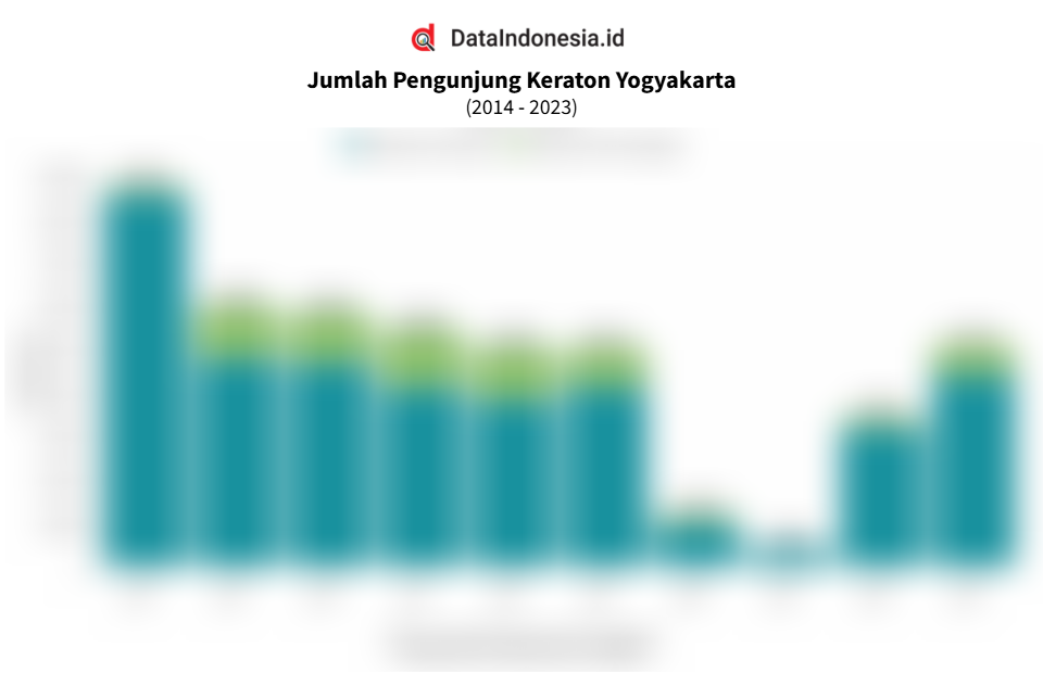 Data Jumlah Pengunjung Keraton Yogyakarta 10 Tahun Terakhir hingga 2023 - Dataindonesia.id