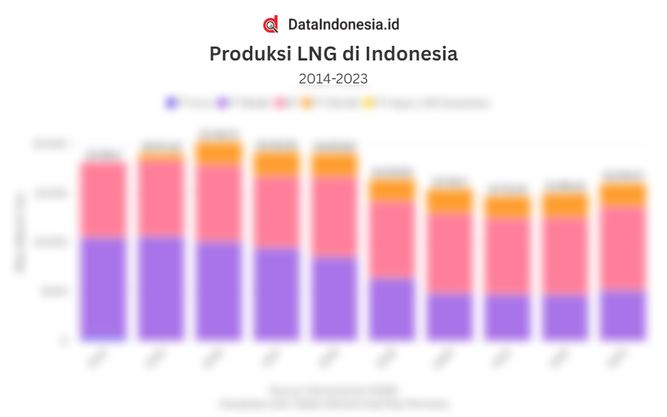 Data Produksi LNG di Indonesia 10 Tahun Terakhir hingga 2023 - Dataindonesia.id