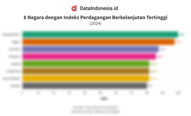 Data 8 Negara dengan Indeks Perdagangan Berkelanjutan Tertinggi di Dunia pada 2024 ...