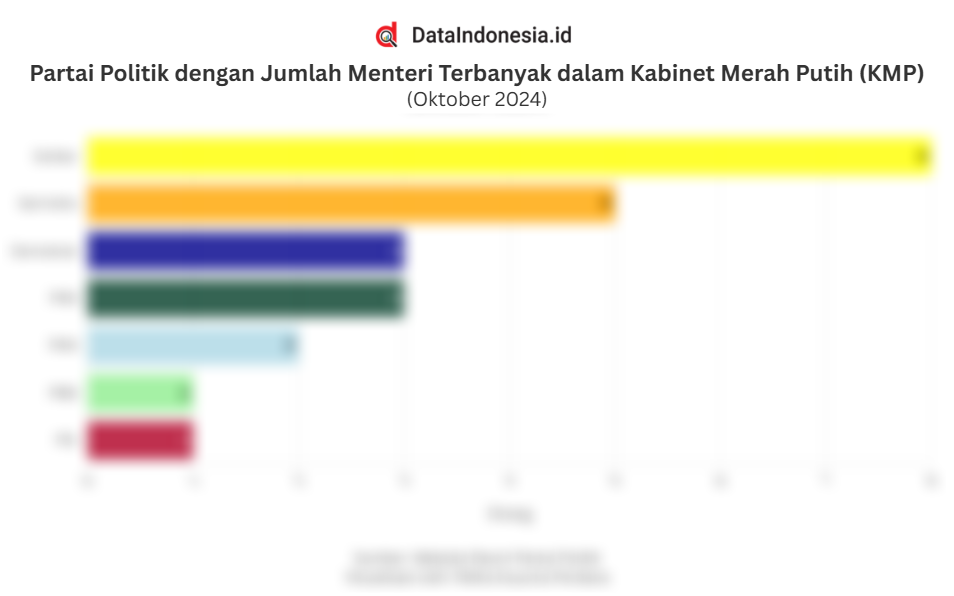 Data Partai Politik dengan Jumlah Menteri Terbanyak di Kabinet Merah ... Data Partai Politik dengan Jumlah Menteri Terbanyak di Kabinet Merah ...