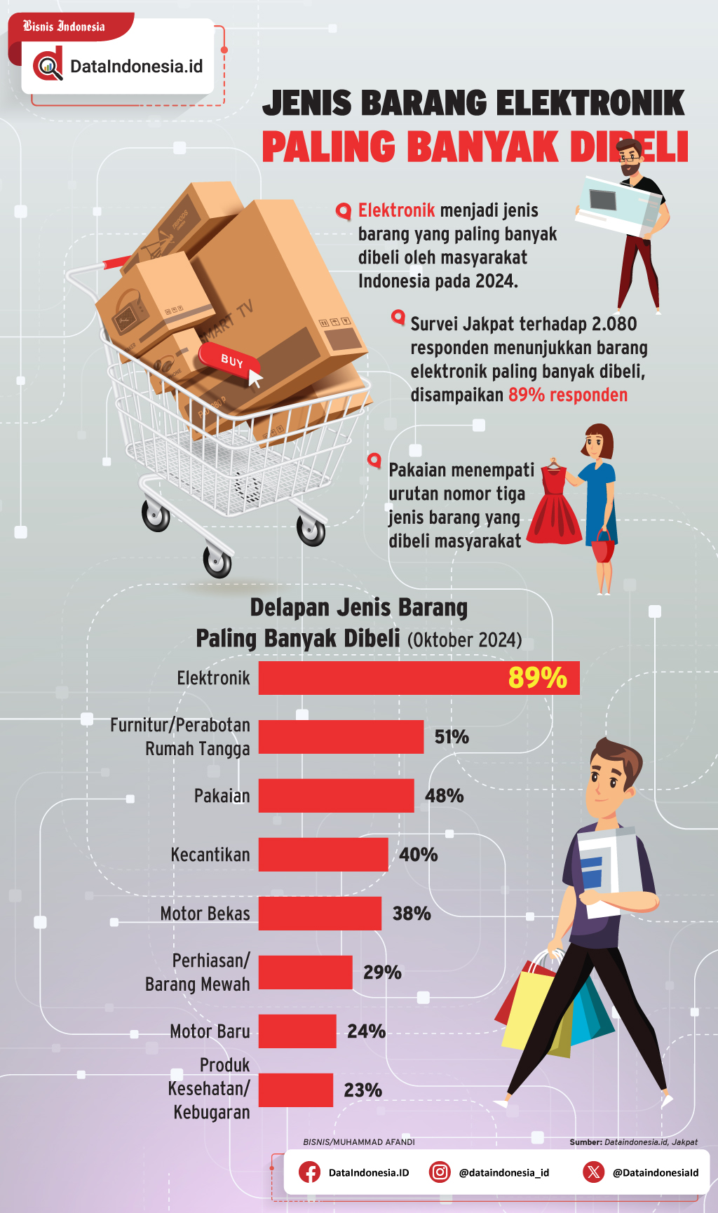 Infografis : Jenis Barang Elektronik Paling Banyak Dibeli ...