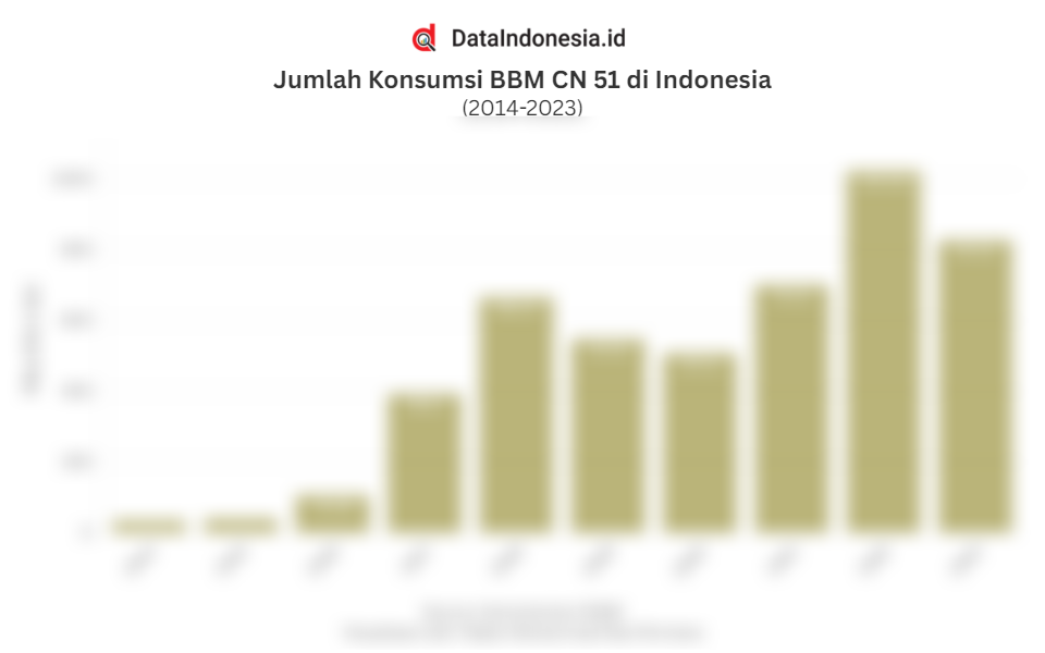 Data Konsumsi BBM Solar CN 51 di Indonesia 10 Tahun Terakhir hingga 2023 - Dataindonesia.id