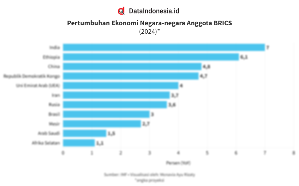 Data Proyeksi Pertumbuhan Ekonomi Negara Anggota BRICS Versi IMF pada ...