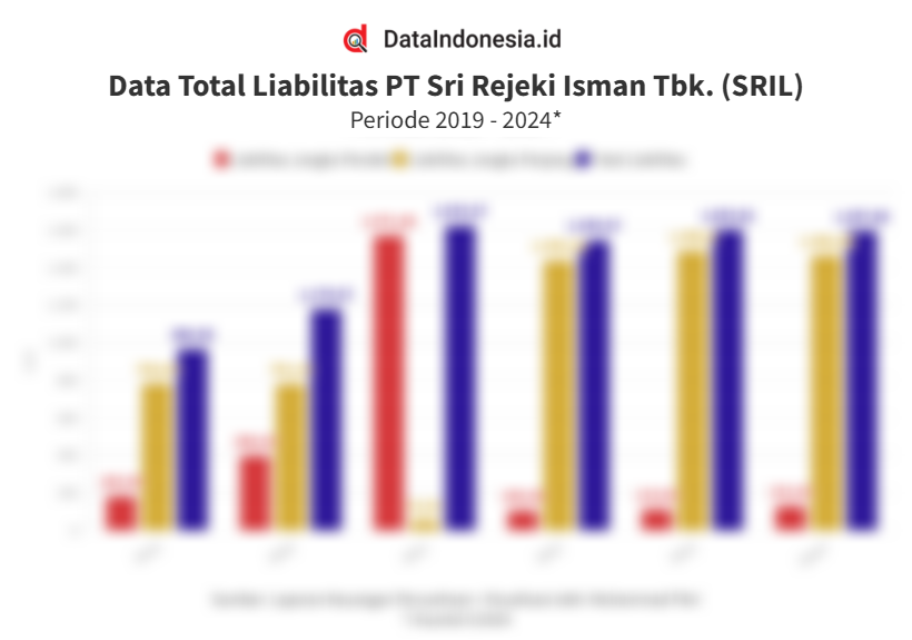 Data Total Liabilitas Sritex (SRIL) 5 Tahun Terakhir hingga Semester I ...
