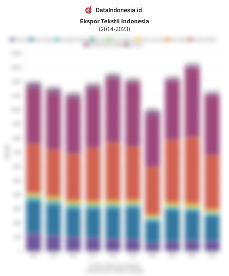 Data Nilai Ekspor Tekstil Indonesia 10 Tahun Terakhir hingga 2023 - Dataindonesia.id
