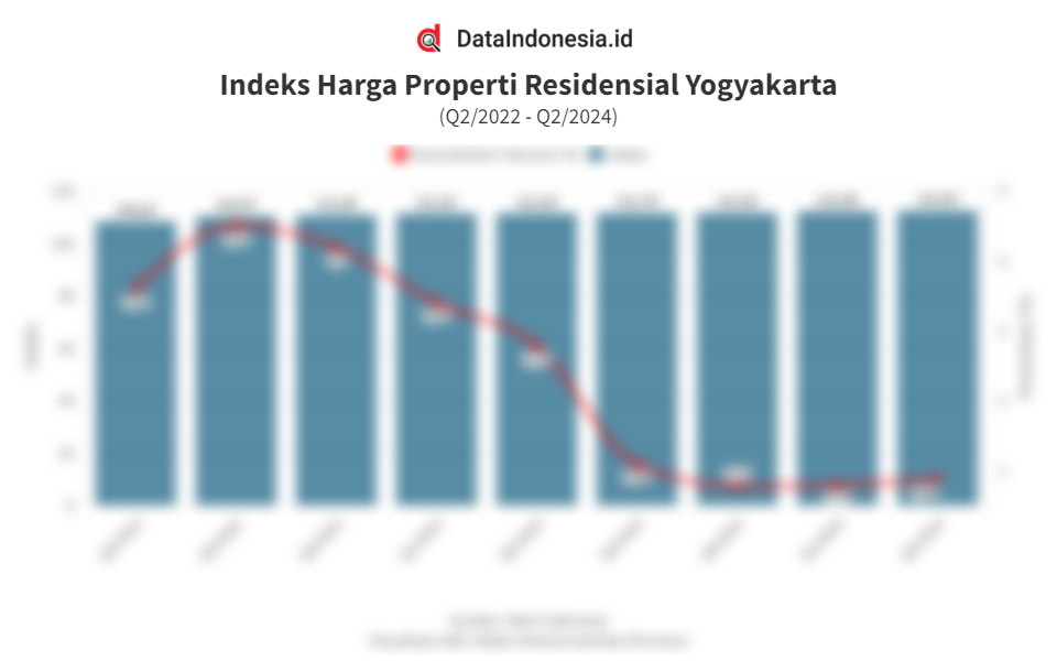 Data Indeks Harga Properti Residensial di Yogyakarta pada Kuartal II ...