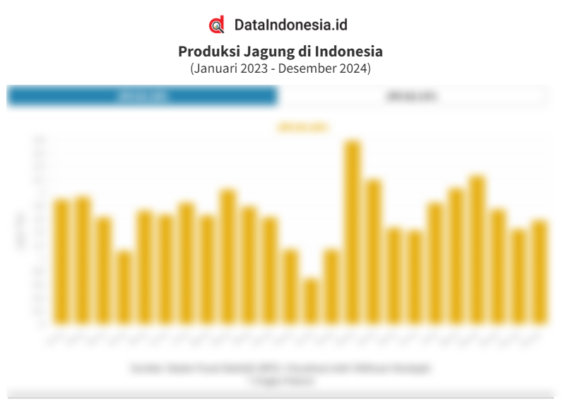 Data Produksi Jagung Pipilan di Indonesia pada 2023 hingga Potensinya pada 2024 - Dataindonesia.id