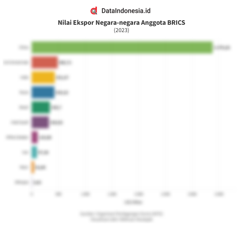 Data Nilai Ekspor Negara-negara Anggota BRICS pada 2023 - Dataindonesia.id