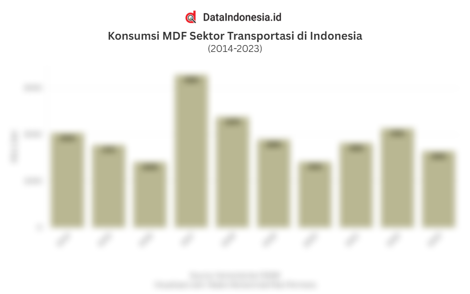 Data Konsumsi BBM Jenis MDF di Sektor Transportasi Indonesia 10 Tahun Terakhir hingga 2023 ...