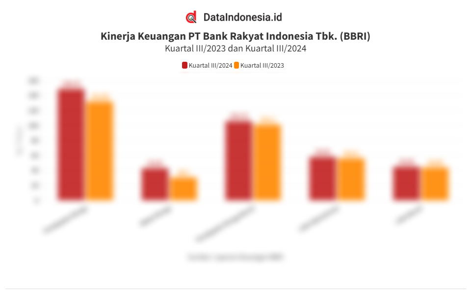 Kinerja Keuangan Bank Rakyat Indonesia (BRI) pada Kuartal III/2023 - Kuartal III/2024 ...