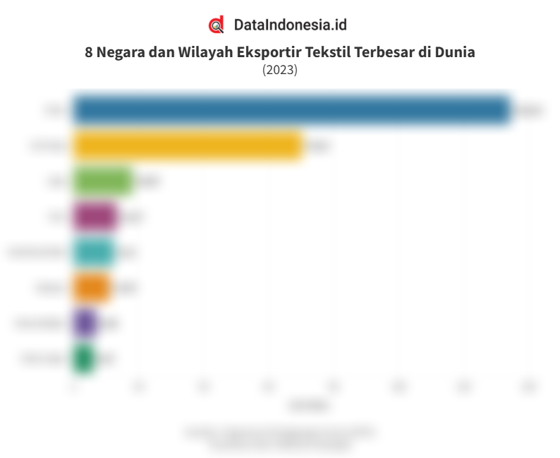 Data Negara dan Wilayah Eksportir Tekstil Terbesar di Dunia pada 2023 - Dataindonesia.id
