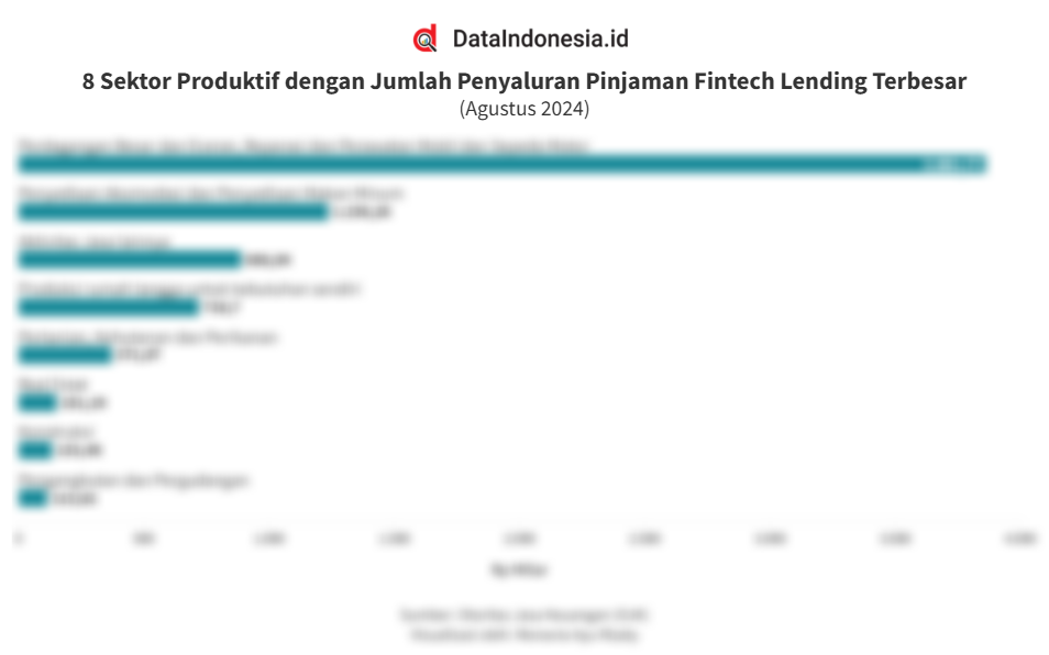 Data Sektor Produktif dengan Jumlah Penyaluran Pinjaman Fintech Lending Terbesar pada Agustus ...