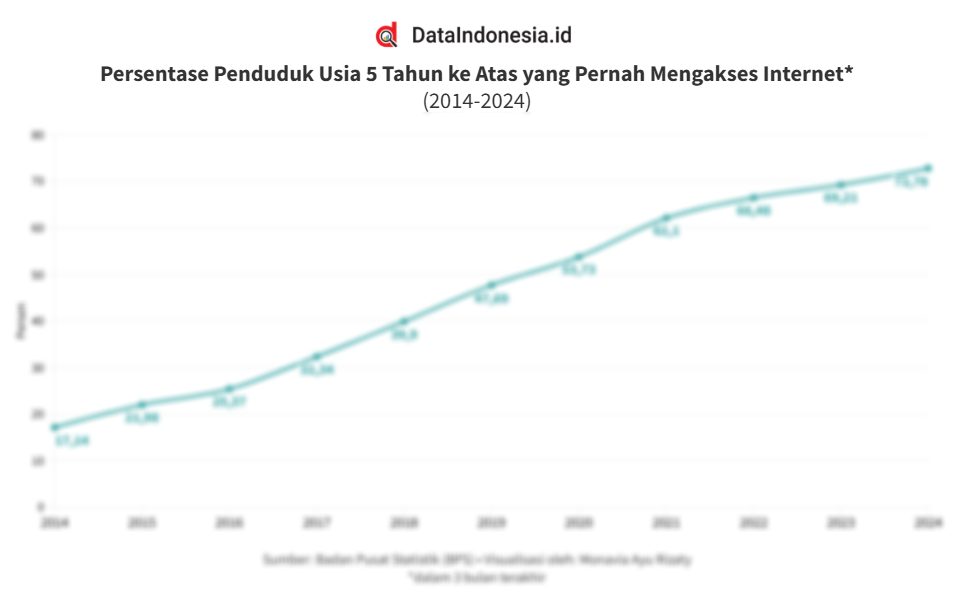 Data Tingkat Penetrasi Internet di Indonesia 11 Tahun Terakhir hingga 2024 - Dataindonesia.id
