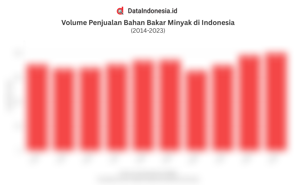 Data Volume Penjualan Bahan Bakar Minyak di Indonesia 10 Tahun Terakhir hingga 2023 ...