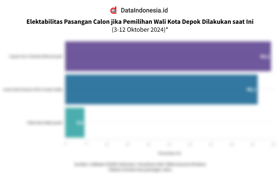 Hasil Survei Elektabilitas Pasangan Calon dalam Pilwalkot Depok 2024 ... Hasil Survei Elektabilitas Pasangan Calon dalam Pilwalkot Depok 2024 ...