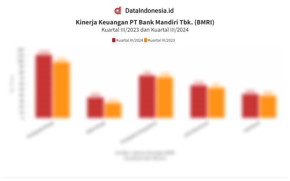 Data Kinerja dan Rasio Keuangan Bank Mandiri (BMRI) pada Kuartal III/2023 – Kuartal III/2024 ...