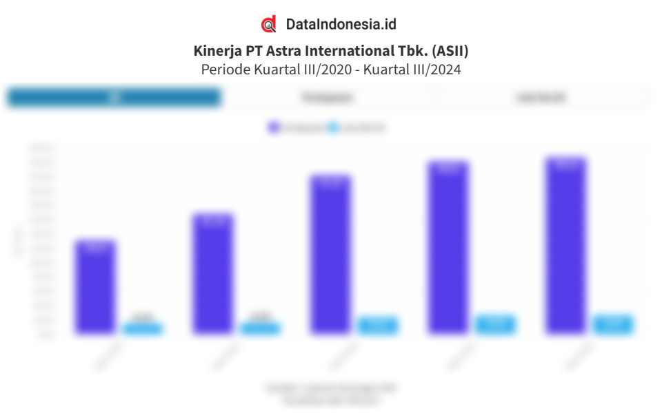 Data Kinerja Keuangan Kuartal III Astra International (ASII) 5 Tahun Terakhir pada 2020-2024 ...