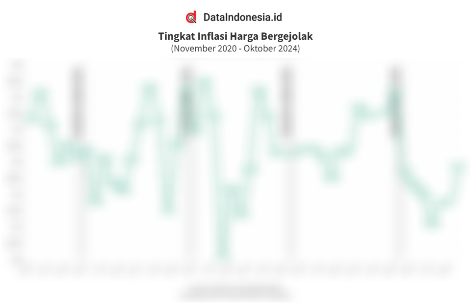 Data Tingkat Inflasi Bulanan Komponen Harga Bergejolak 4 Tahun Terakhir ...