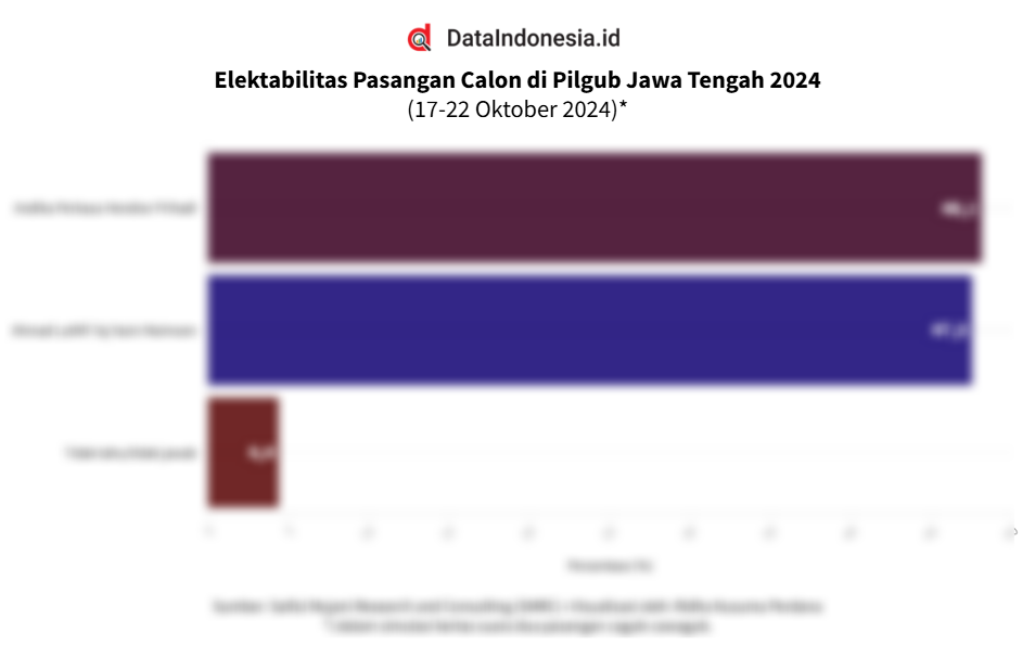 Hasil Survei Elektabilitas Paslon di Pilgub Jawa Tengah 2024 Menurut SMRC - Dataindonesia.id