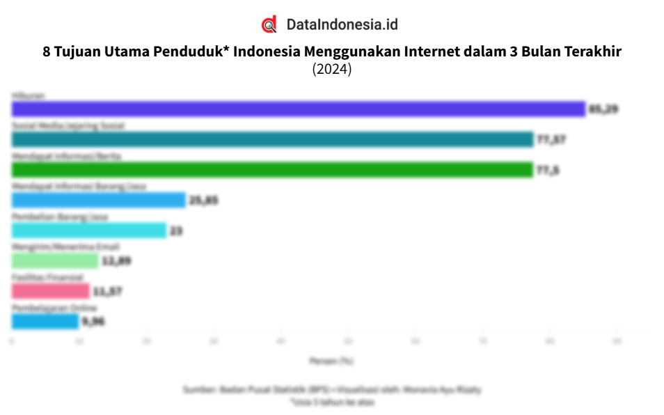 Sederet Tujuan Utama Penduduk RI Menggunakan Internet pada 2024 - Dataindonesia.id